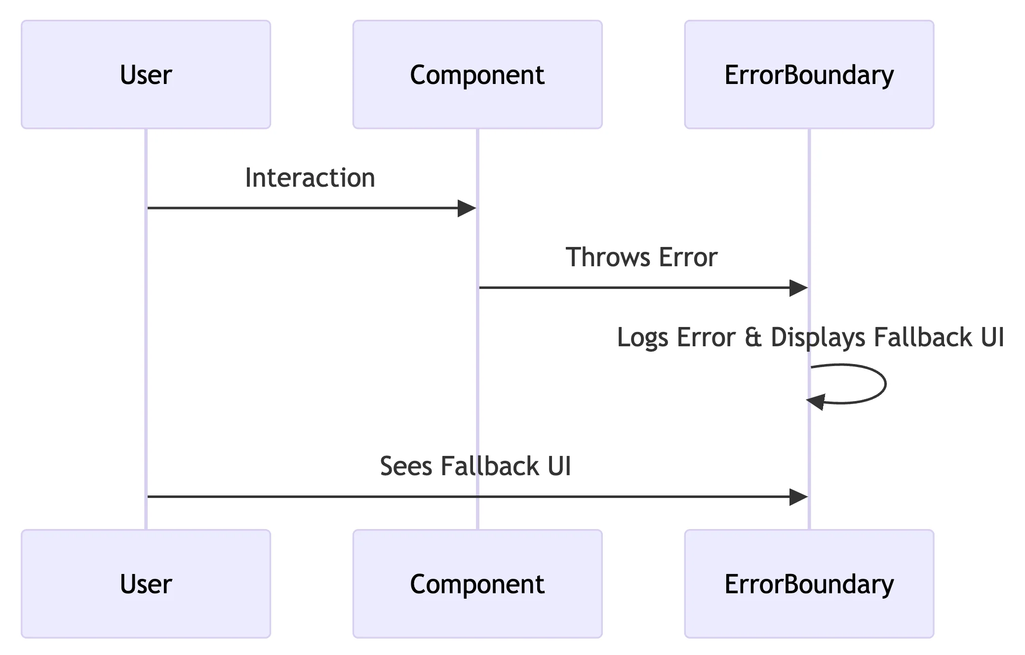 Mastering React Monitoring - Best Practices and Tools | SigNoz